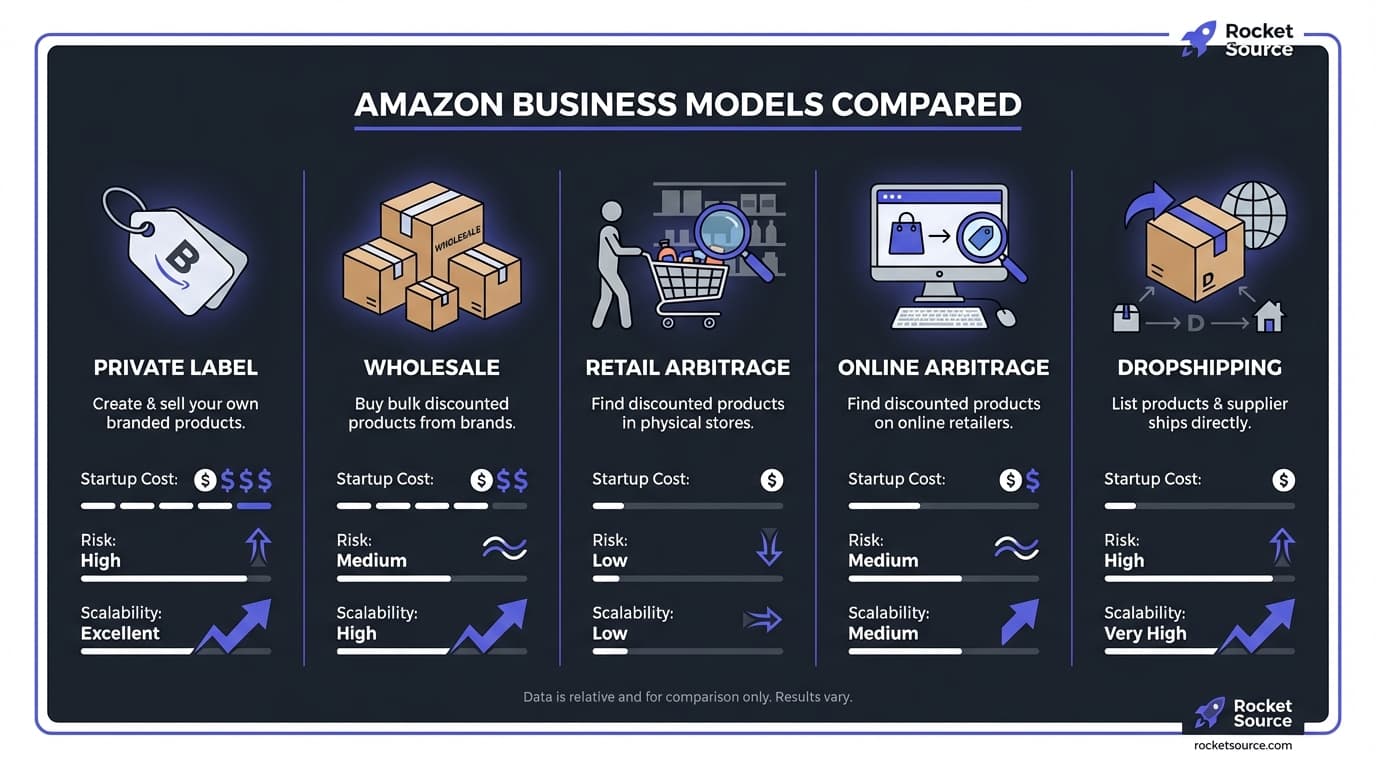 Amazon Business Models Compared: Find Your Best Fit (2026) | RocketSource