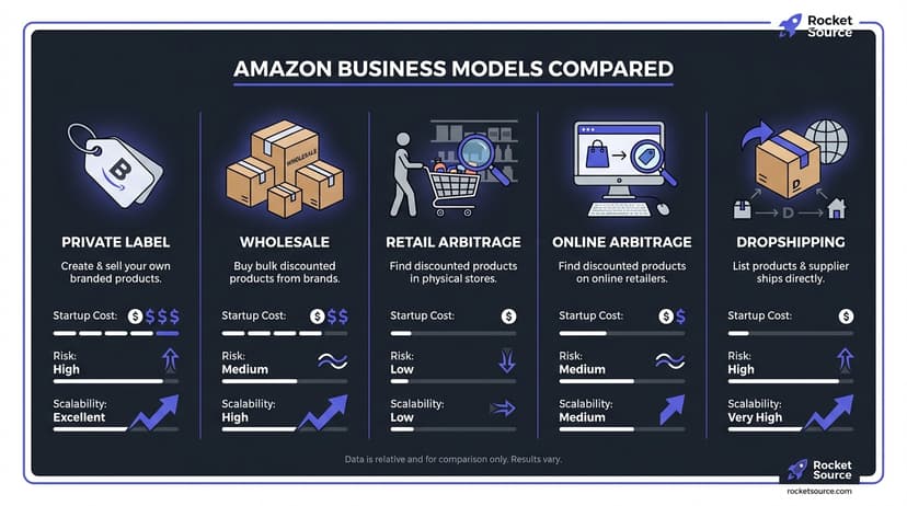 Amazon Business Models Compared: Find Your Best Fit (2026) | RocketSource