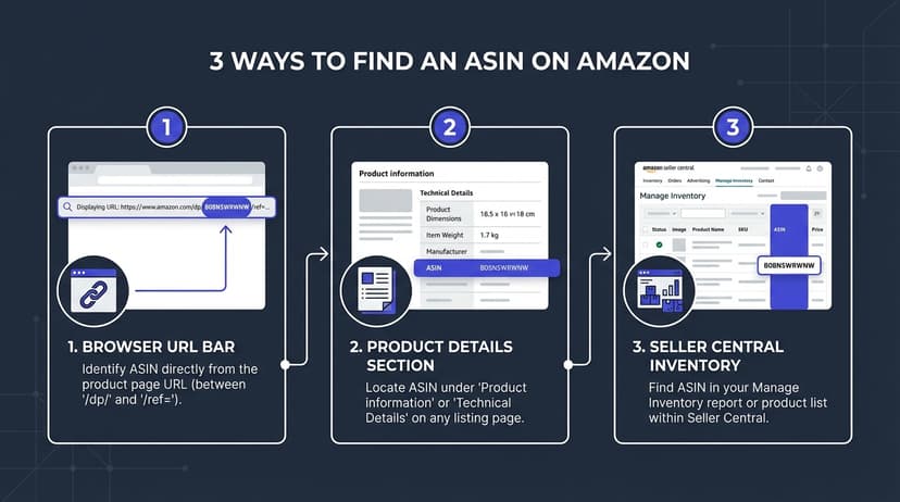What Is an ASIN? Amazon Standard Identification Number Explained ...