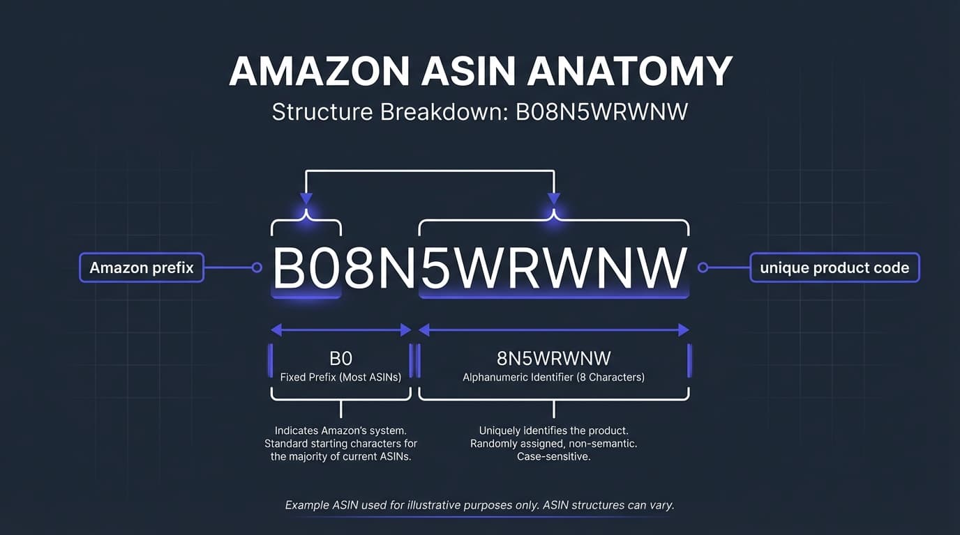 What Is an ASIN? Amazon Standard Identification Number Explained ...