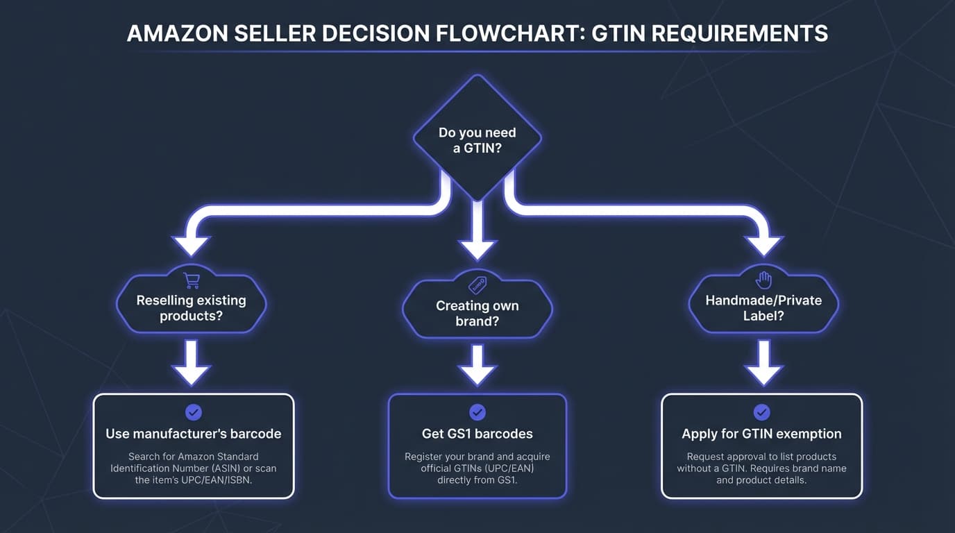 What Is a GTIN? UPC vs GTIN Explained | RocketSource